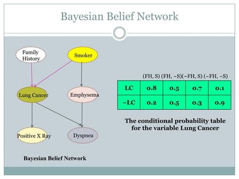Belief Networks And Bayesian Classification Ppt