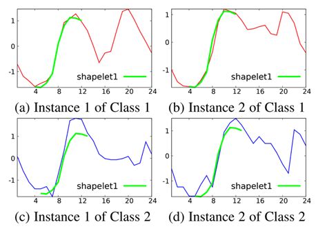 Example Of Shapelets Explaining Maximally Representative Subsequences Download Scientific