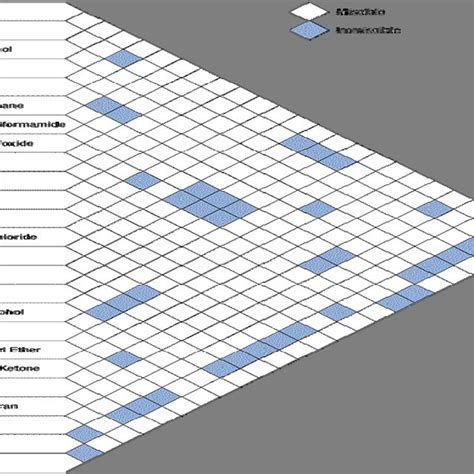 Solvent Miscibility Chart 21 Download Scientific Diagram