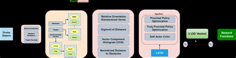 Drone Swarm Navigation And Tracking A Island Policy Based Download Scientific Diagram