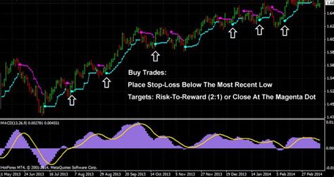 Top 10 Best Scalping Indicator For Mt4 2025