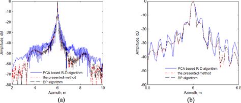 Figure 11 From An Indirect Range Doppler Algorithm For Multireceiver