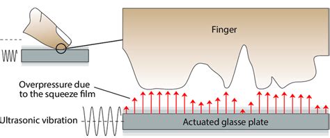 13 Illustration Of Ultrasonic Friction Modulation The Overpressure Of Download Scientific