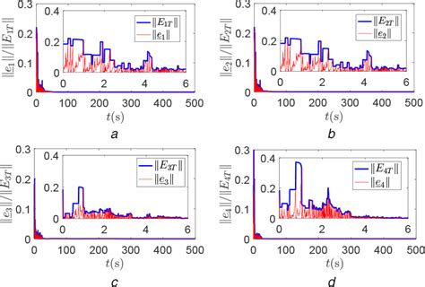 Evolution Of Sampling Errors And Triggering Thresholds A Robot 1 B