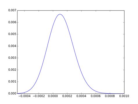 Bayesian Ab Testing Vs Testing The Null Hypothesis Cross Validated
