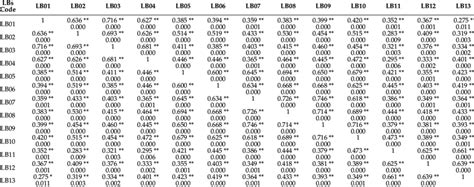 Pearsons Bi Variate Two Tailed Correlation Download Scientific Diagram