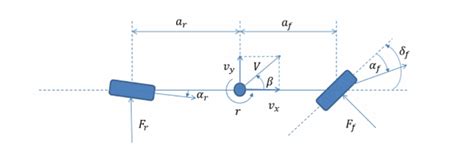 Single Track Model Of The Vehicle Download Scientific Diagram