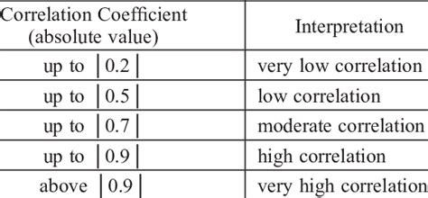 Pearson Correlation Interpretation