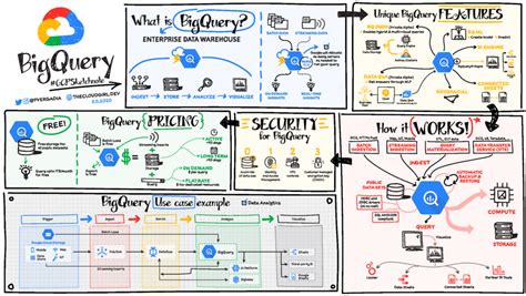 How Spanner And Bigquery Work Together To Handle Transactional And
