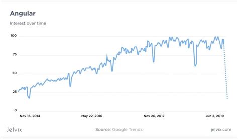 Vue Vs Ember Vs Angular Best Framework In 2022
