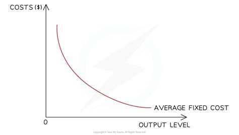 Costs And Revenue Cambridge Cie Igcse Economics Revision Notes And Diagram 2018