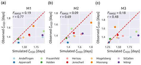 Hess Understanding Dominant Controls On Streamflow Spatial