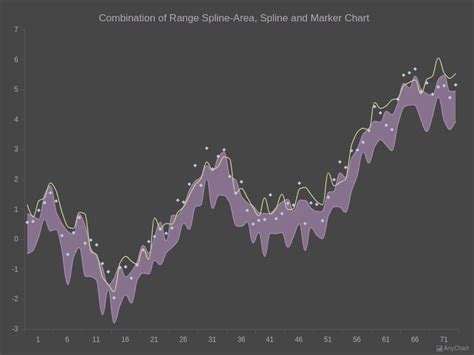 Range Spline Area Spline And Marker Chart With Dark Provence Theme