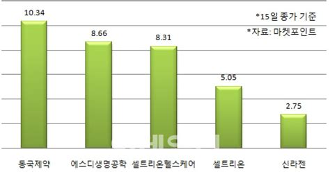 삼바 우려 없다제약·바이오株 회계 불확실성 해소하고 Go