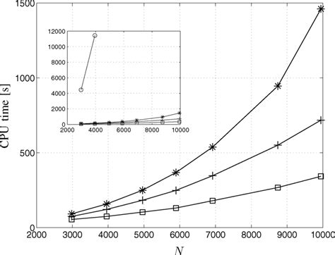 Cpu Time Versus Number Of Unknowns Using Unrefined Sma 3 Sma With