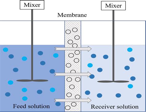 Figure 14 From Applications Of Ionic Liquids In Membrane Separation Semantic Scholar
