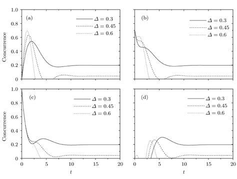 Time Evolution Of The Concurrence For Various Values Of The Anisotropic