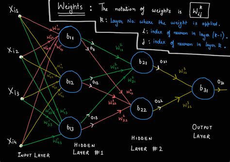 Mlp Notation And Trainable Parameters By Aryan Rusia Medium