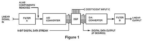 FIR And IIR Digital Filter Design Guide EDN