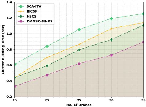 Drones Free Full Text Dwarf Mongoose Optimization Based Secure Clustering With Routing