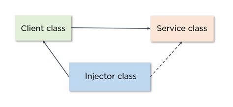Angular Dependency Injection A Complete Guide