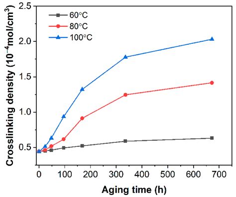Crosslinking Density Of Epdm Composites Before And After Aging Download Scientific Diagram
