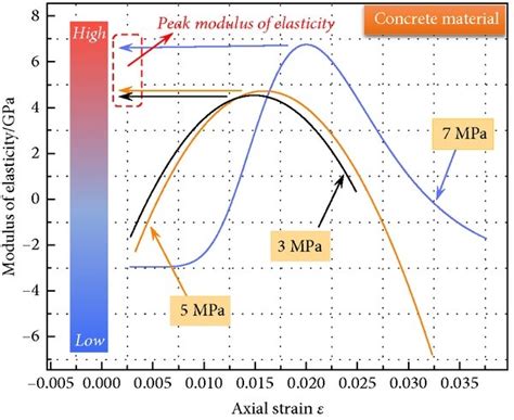 Elastic Modulus Strain Curves Of Three Specimens A Elastic Download Scientific Diagram
