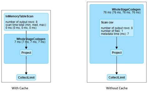 Understanding Spark Caching And Checkpointing Genspark