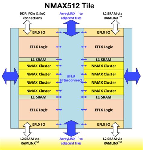 Embedded FPGA IP Startup Eyes Neural Processing Market