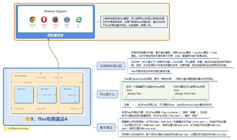 9、flex布局语法a lkkeadgfup xmind