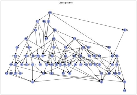 integrated gradientsでグラフニューラルネットワークを可視化する machinelearning qiita
