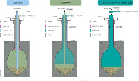 Figure 2 From Enabling Large Scale Hydrogen Storage In Salt Caverns