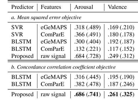 Table 1 From Adieu Features End To End Speech Emotion Recognition