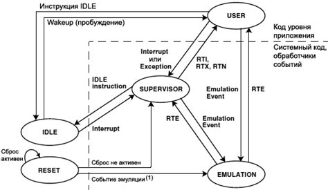 Blackfin рабочие режимы и состояния Dsp Programming
