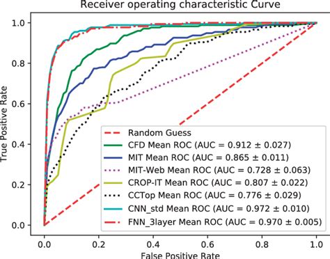 Roc Curves Of Two Deep Learning Models And Five State Of The Arts