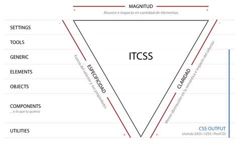 Css Para Crafters Software Crafters