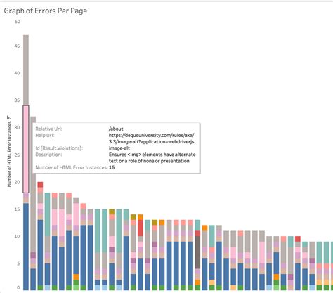 Using Tableau To Prioritize Accessibility Errors By Mrs Flinger Medium
