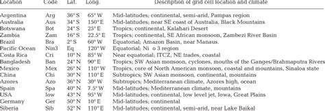 Ncep Ncar Reanalysis List Of Predictor Variables At Different Levels