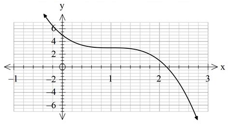 Polynomial Graphs Practice Questions Portal