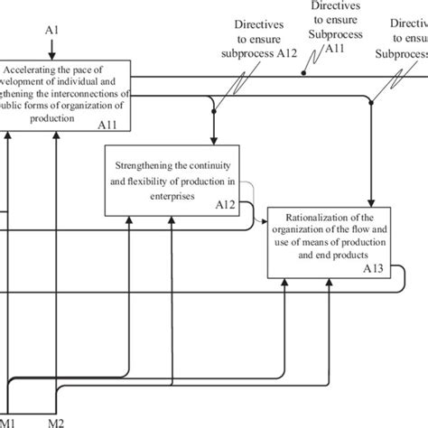 The Decomposition Of The Functional Model For Achieving The Process A Download Scientific