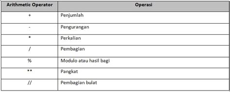 Operator Pada Bahasa Pemrograman Python Belajar Python Dasar Galery It