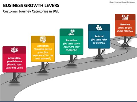 Business Growth Levers Business Growth Business Powerpoint Templates Business
