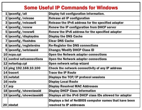Ahmed Shahed On Linkedin Simplifying Windows Networking Essential Ip Commands 🌐 In Our Fast Paced