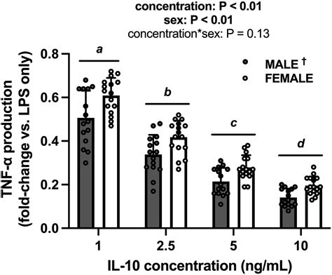 Sex Differences In Il 10s Anti Inflammatory Function Greater Stat3