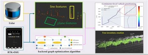 Simultaneous Vehicle Localization And Roadside Tree Inventory Using Integrated Lidar Inertial