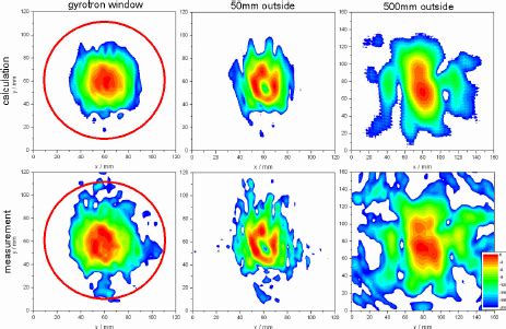 Distribution Of The RF Output Beam At Three Planes Outside The Download Scientific Diagram