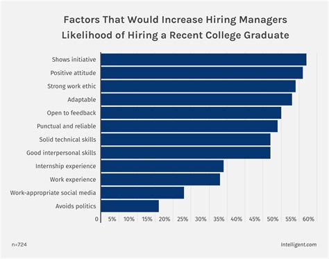 1 In 6 Companies Are Hesitant To Hire Recent College Graduates