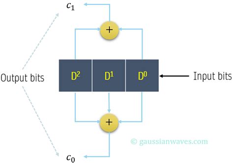 convolutional codes sliding window and shift register gaussianwaves