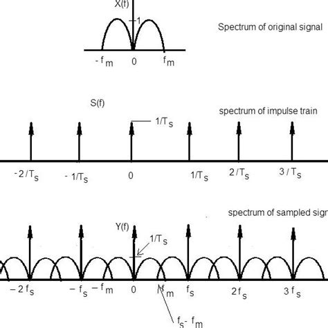 Sampling Frequency