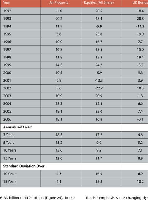 The Major Uk Asset Classes Risk And Return Profile 1992 2006 Download Table